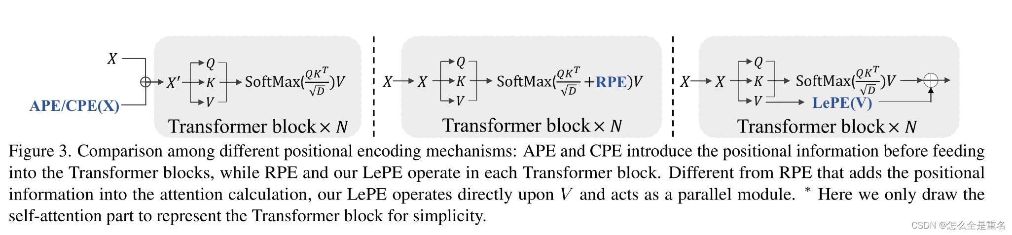 CSWin Transformer: A General Vision Transformer Backbone with Cross-Shaped Windows（CVPR2022）-CSDN博客