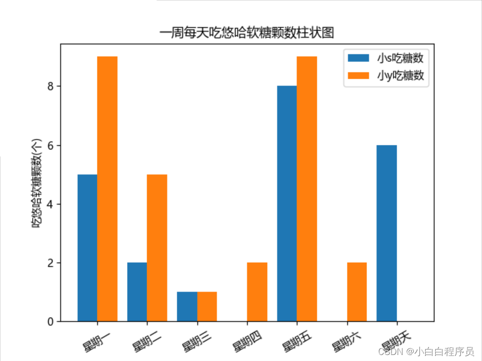 Python用matplotlib绘制并列双柱状图并标注数值python 双柱状图 Csdn博客 4287