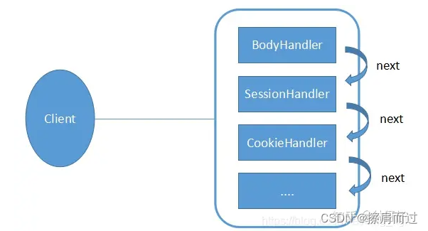 vert.x框架学习笔记_vertx框架-CSDN博客