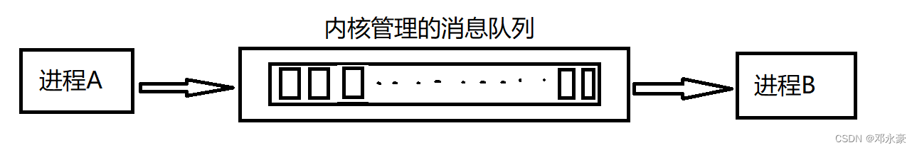 Ipc进程间通信笔记ipc Nowait Csdn博客
