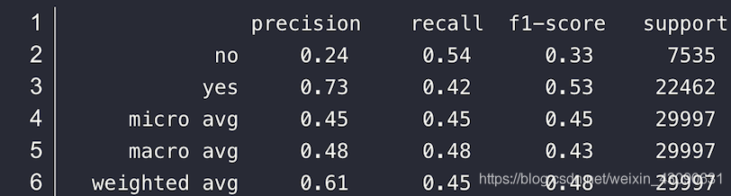 【分类模型评价】宏平均（macro avg）、微平均(micro avg)和加权平均(weighted avg)-CSDN博客