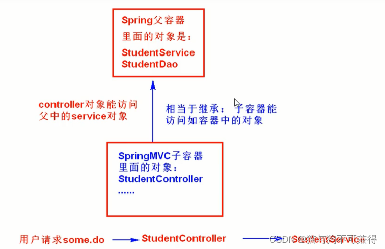 SpringMvc_springmvc和servlet的关系-CSDN博客