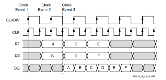 最强 OSERDES IP核使用详解；FPGA 结构分析 —— IO 并串转换资源 OSERDES-CSDN博客