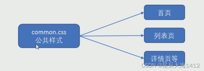 CSS pink老师教学笔记详解_pink老师markdown笔记-CSDN博客
