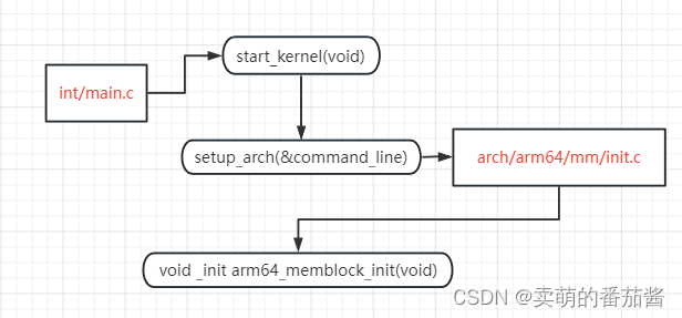 内存管理专题03 引导内存分配器原理_bootmem-CSDN博客