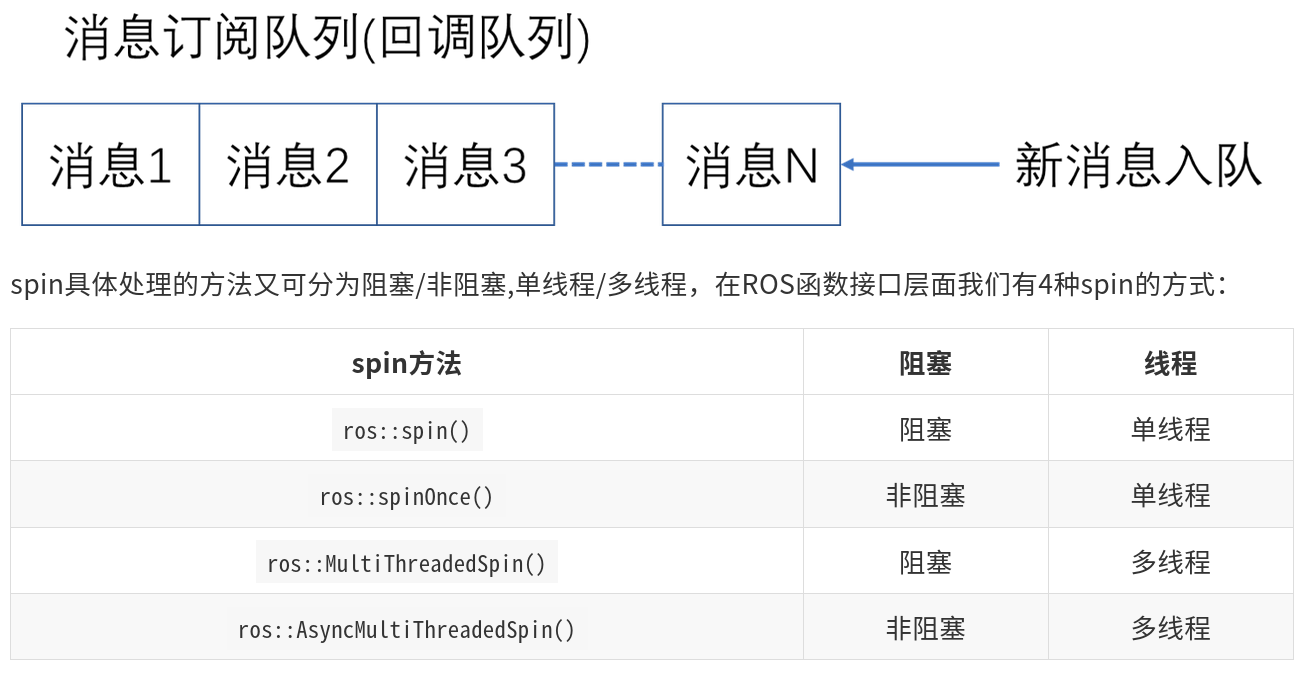 ROS中的spin和spinOnce以及多线程回调-CSDN博客