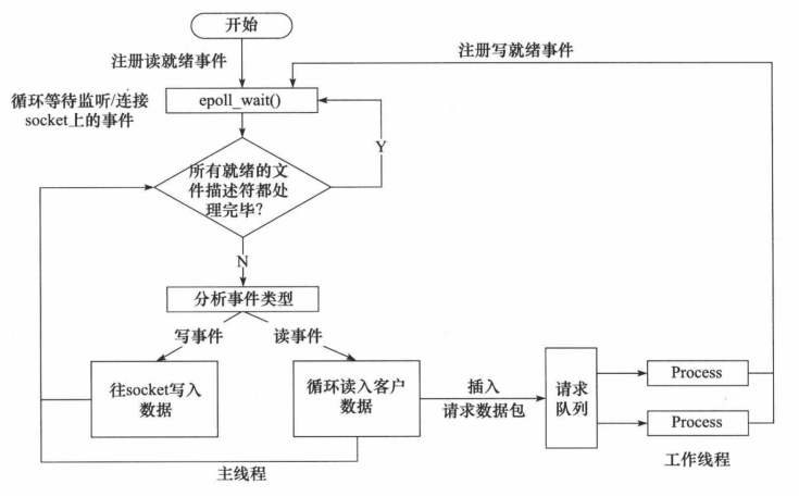 C实现高并发web服务器cpython写高并发 Web Csdn博客