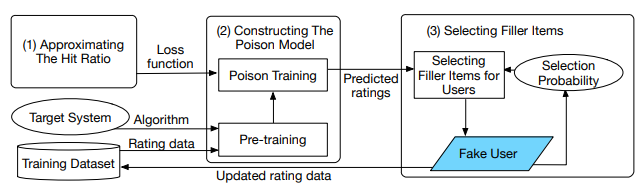 【论文阅读】Data Poisoning Attacks to Deep Learning Based Recommender Systems ...