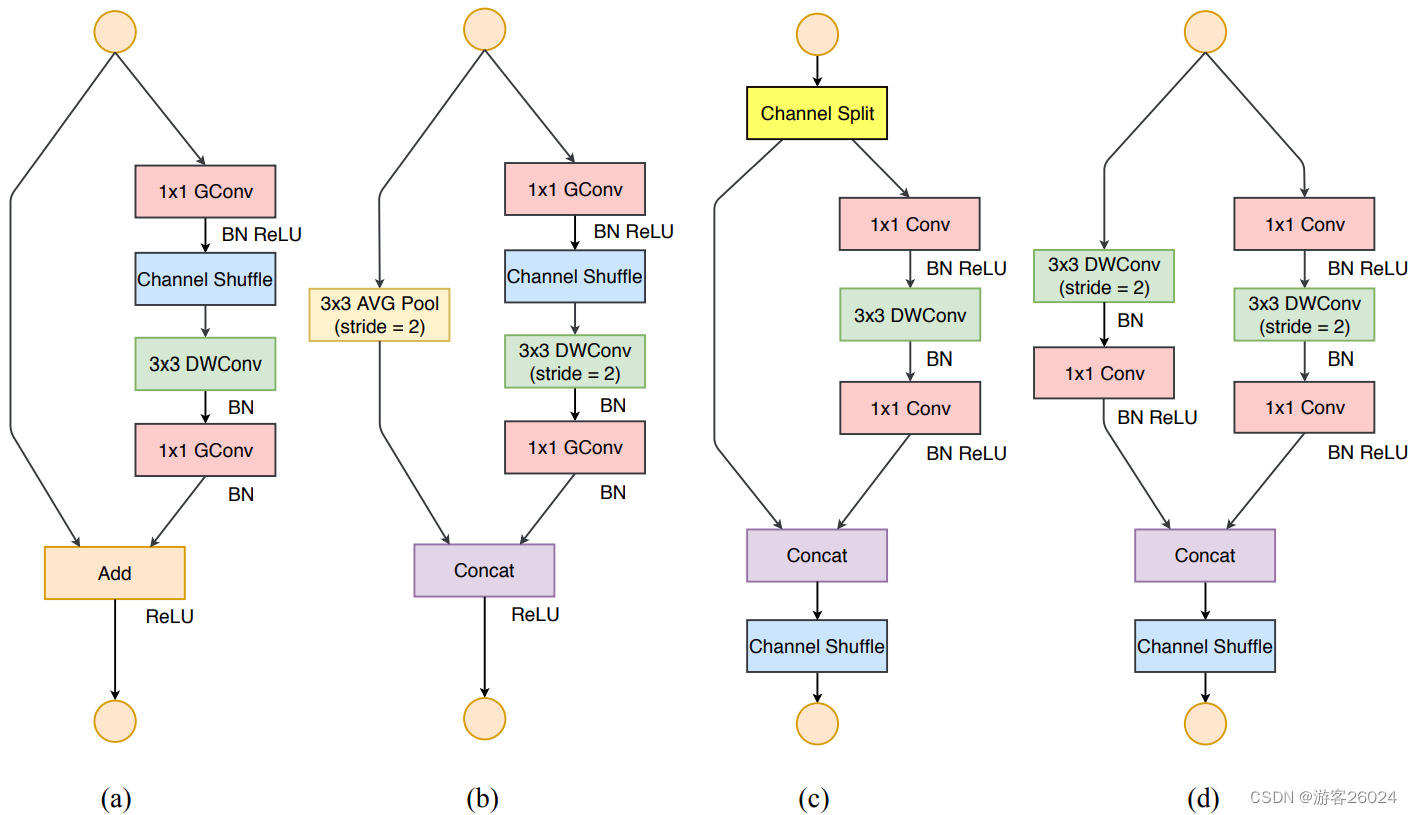 CV+Deep Learning——网络架构Pytorch复现系列——classification(三：MobileNet，ShuffleNet)_mobilenet、shufflenet和 ...
