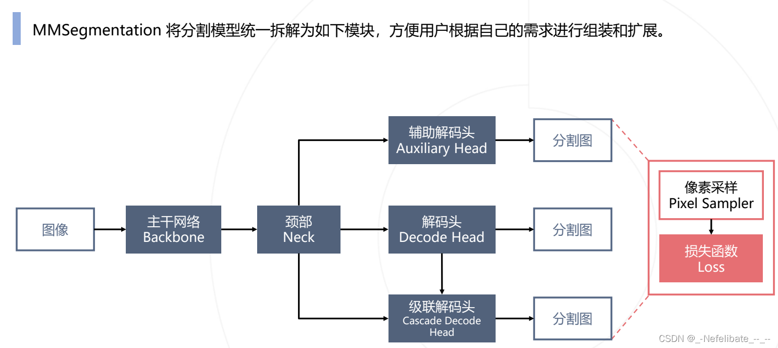 Mmsegmentation学习 Csdn博客
