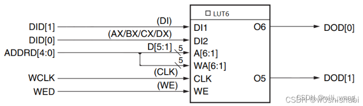 【UG474】可配置逻辑块（configurable logic block，CLB）资源学习_fpga 6输入lut lut5-CSDN博客