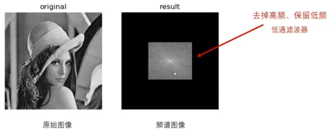 傅里叶变换 Fourier Transform 介绍 与 代码使用_傅里叶变换的简介-CSDN博客