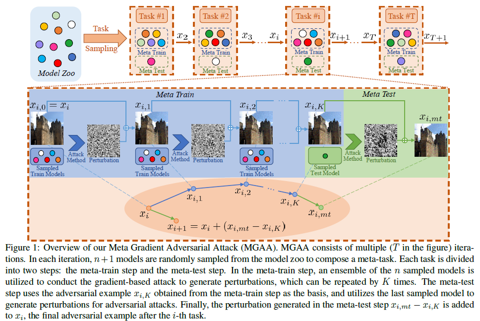 论文阅读—Meta Gradient Adversarial Attack-CSDN博客