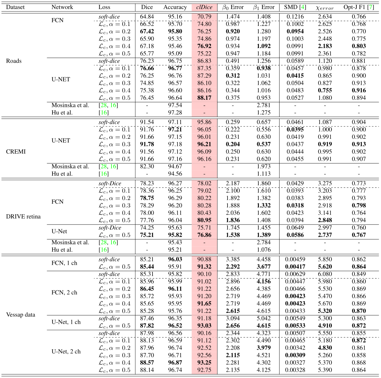 【2021-CVPR】clDice - a Novel Topology-Preserving Loss Function for Tubular Structure Segmentation ...