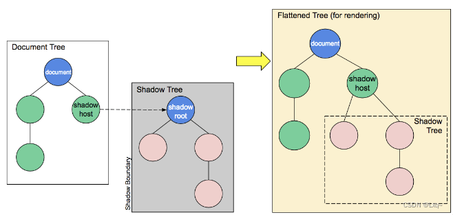 浅谈shadow dom-CSDN博客