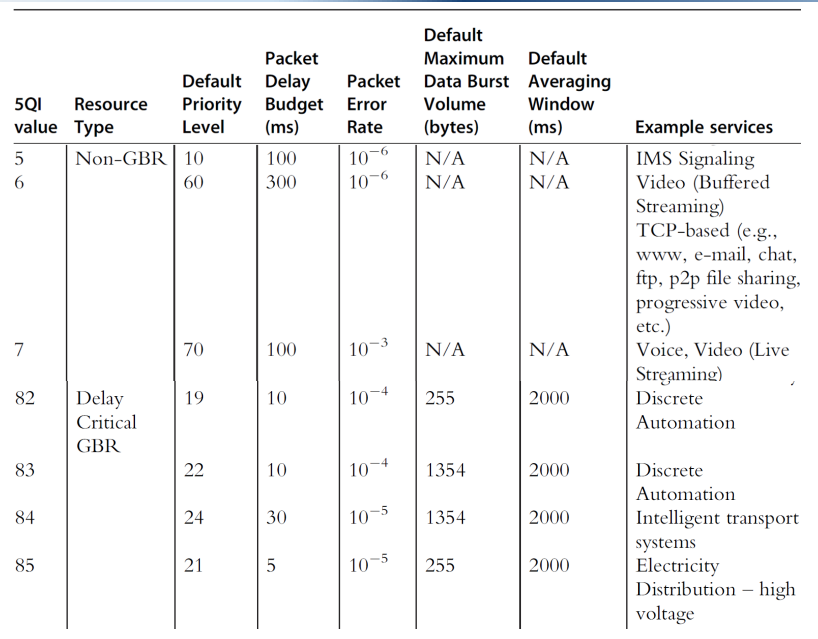【移动通信】5GC：5G的QoS (Quality of Service) 控制 & 服务质量管理_5gc的kpi-CSDN博客