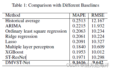 【论文笔记】Deep Multi-View Spatial-Temporal Network for Taxi Demand Prediction_前方是海洋的博客-CSDN博客