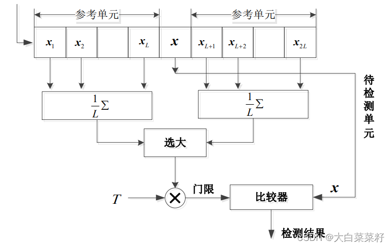 【统计信号处理检测理论：CFAR检测】-CSDN博客