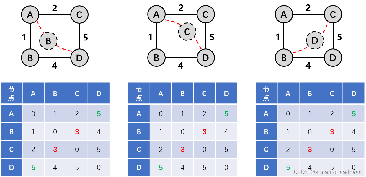 Floyd算法原理及公式推导-CSDN博客