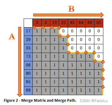 [daily paper 8]2023 03 06 2016 53 Merge based SpMV using the CSR ...