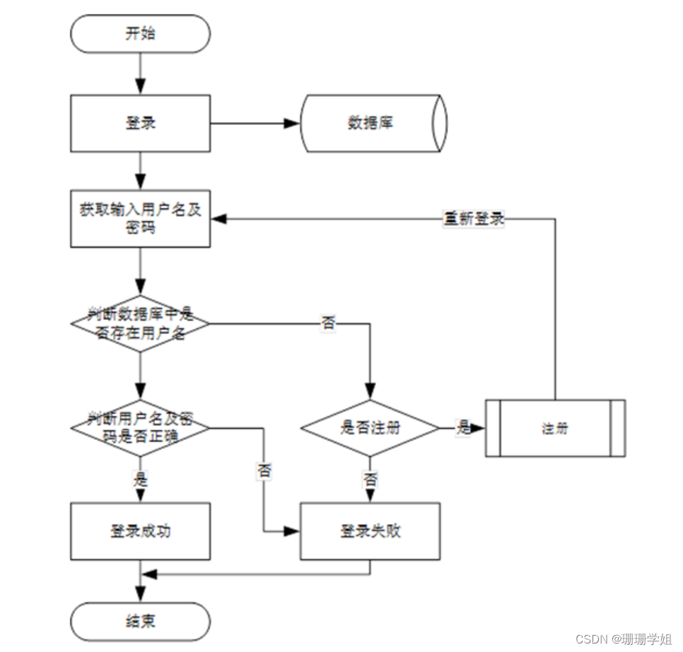 独有源码 Java Jsp网络故障报修系统1db7w从不会做毕业设计到成功完成的过程与方法计算机报修系统系统设计流程图 Csdn博客