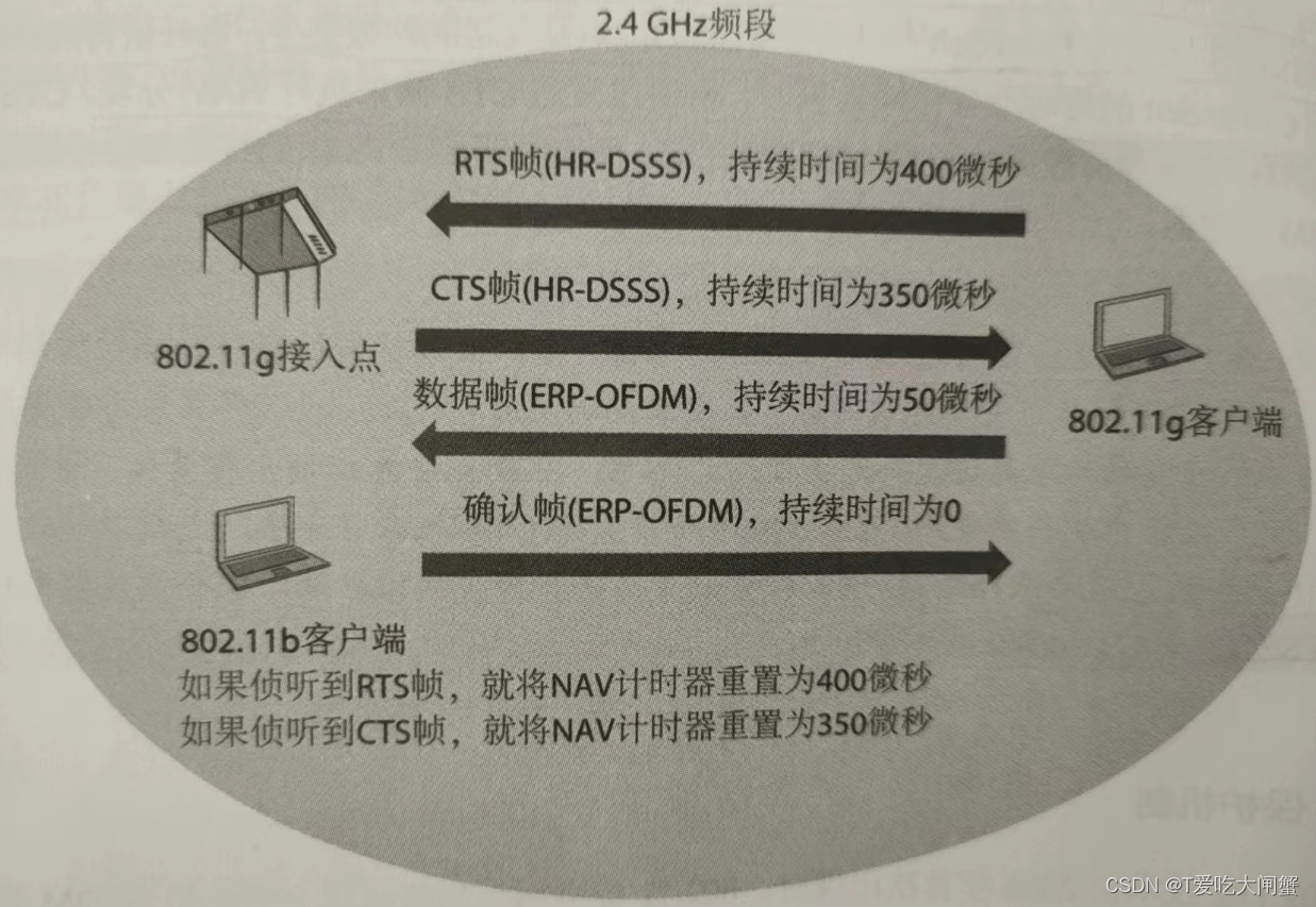 保护机制RTS/CTS及CTS-to-Self-CSDN博客