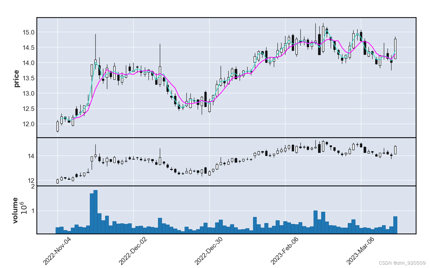 Python金融数据分析和可视化 0602用mplfinance金融数据可视化中） Csdn博客
