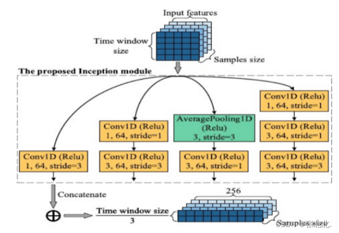 由ADS-B报文系统预测飞机坐标的 2-Inception-LSTM 局部最优模型的简介与复现-CSDN博客