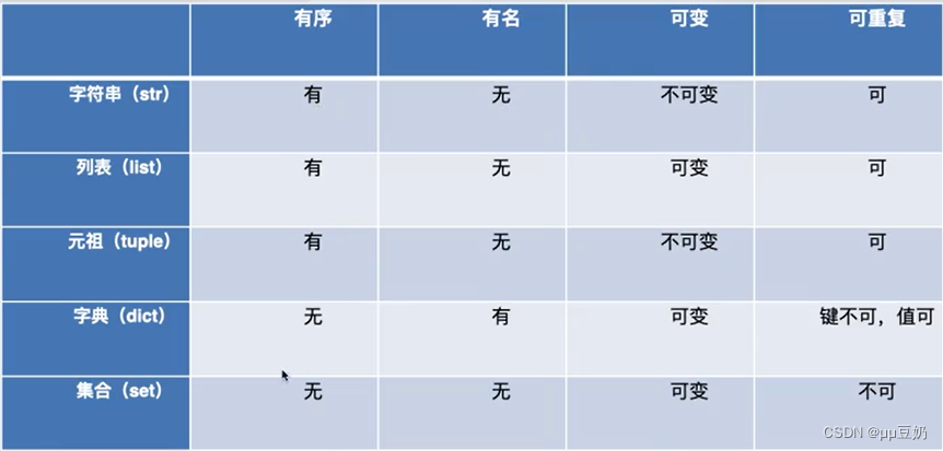 Python的基础知识点变量类型与相关操作s1s2python Csdn博客 
