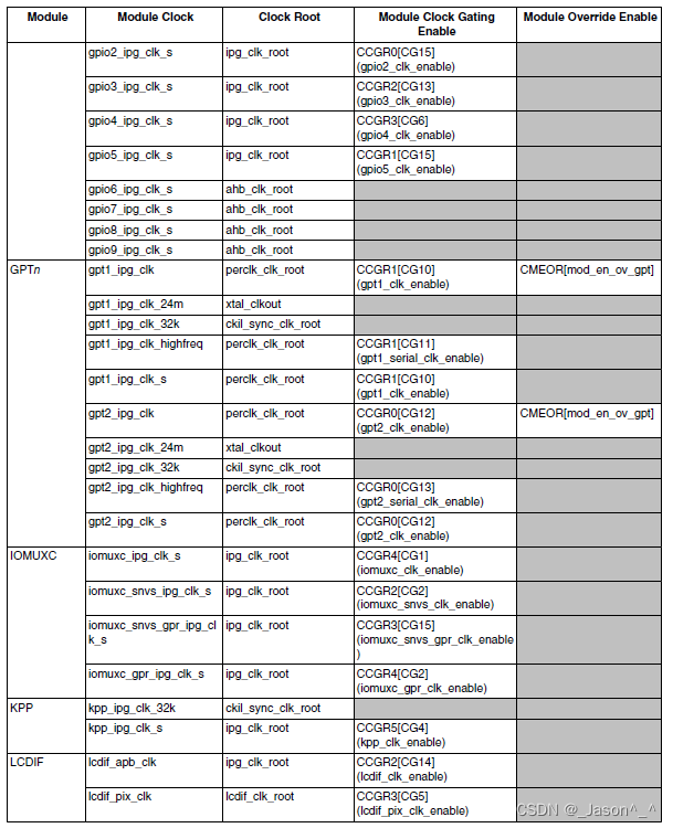 RT1064学习笔记-时钟配置_pfd时钟是什么-CSDN博客