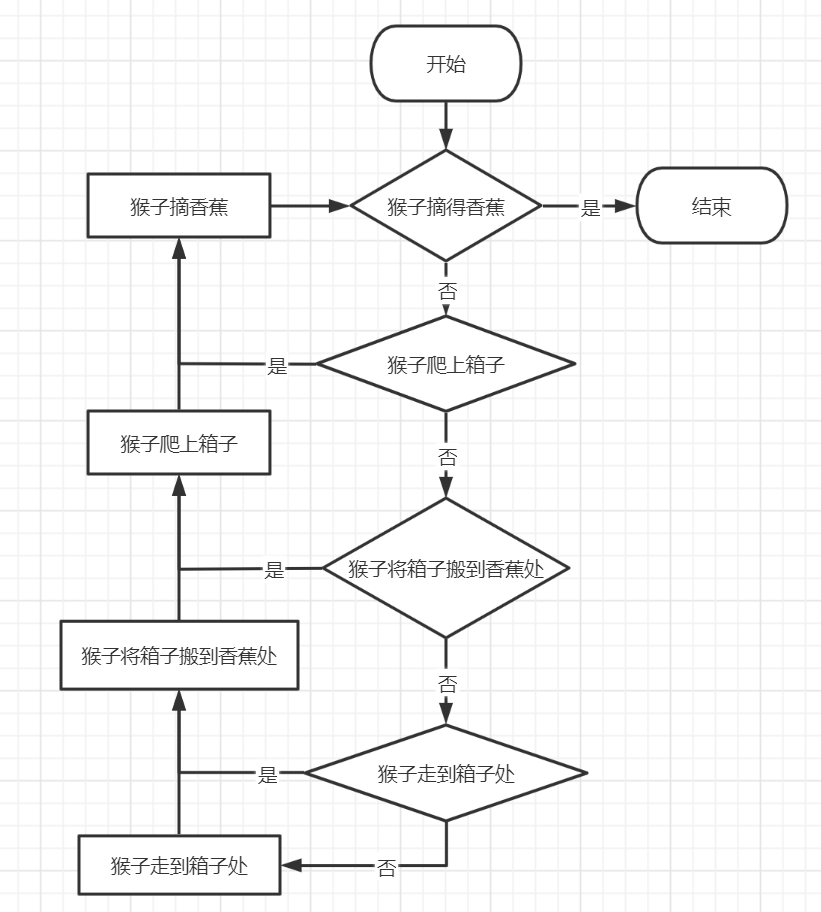 人工智能基础 上机1:猴子摘香蕉房内有一个猴子一个箱子天花板上挂了一串香蕉其位置如上图所示猴子为了拿到香 Csdn博客