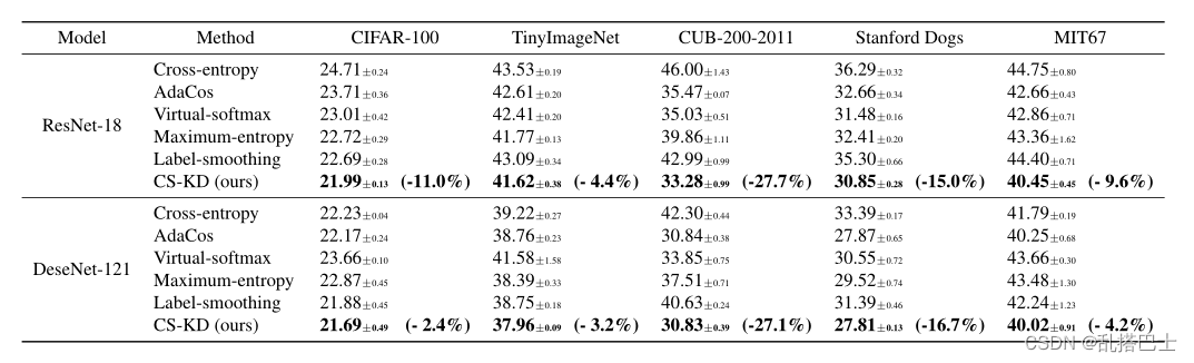 【论文笔记_自蒸馏_2020】Regularizing Class-wise Predictions via Self-knowledge Distillation-CSDN博客