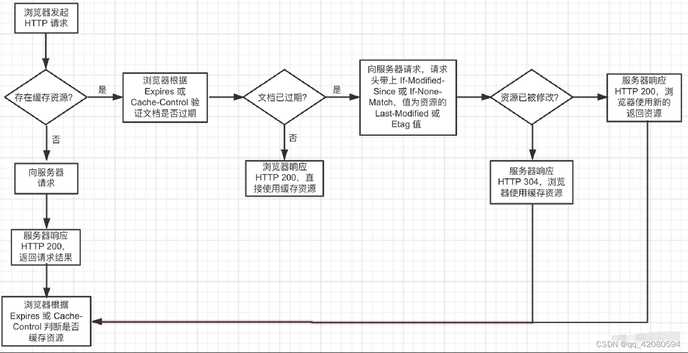 浏览器缓存机制 Csdn博客 
