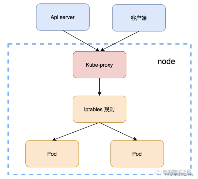 容器编排技术 Kubernetes 学习总结kubesphere 提供的资源编排工具java777i的博客 Csdn博客