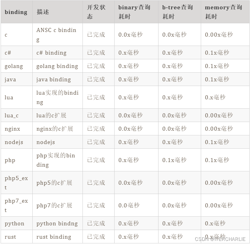 IP 属地功能实现_searcher.newwithbuffer-CSDN博客