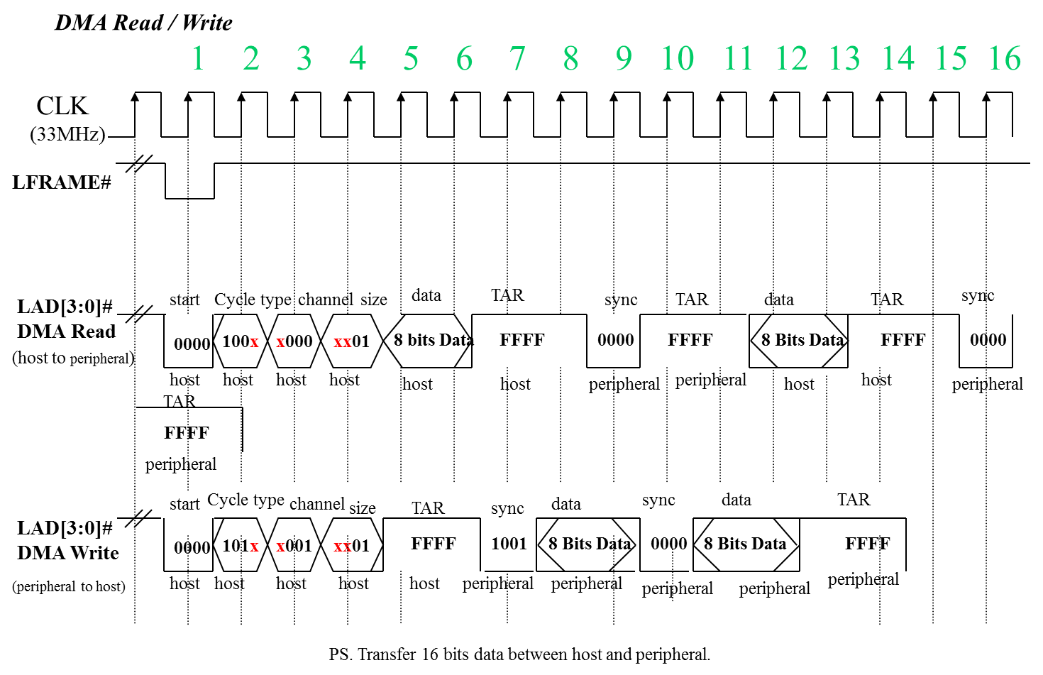 LPC总线协议介绍_lpc协议-CSDN博客