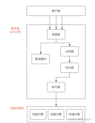 一条sql查询语句是如何执行的? Csdn博客