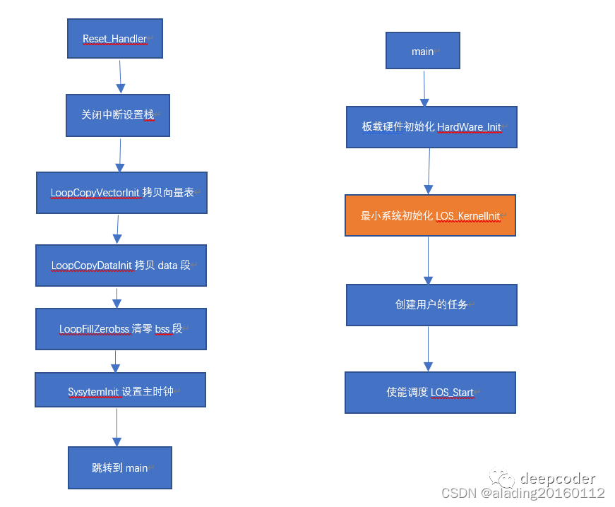liteos启动流程-CSDN博客