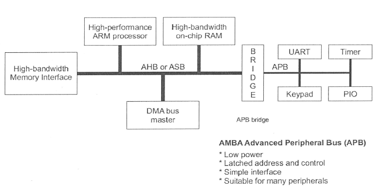 高级外围总线 5.0（Advanced Peripheral Bus, APB）_apb5.0-CSDN博客