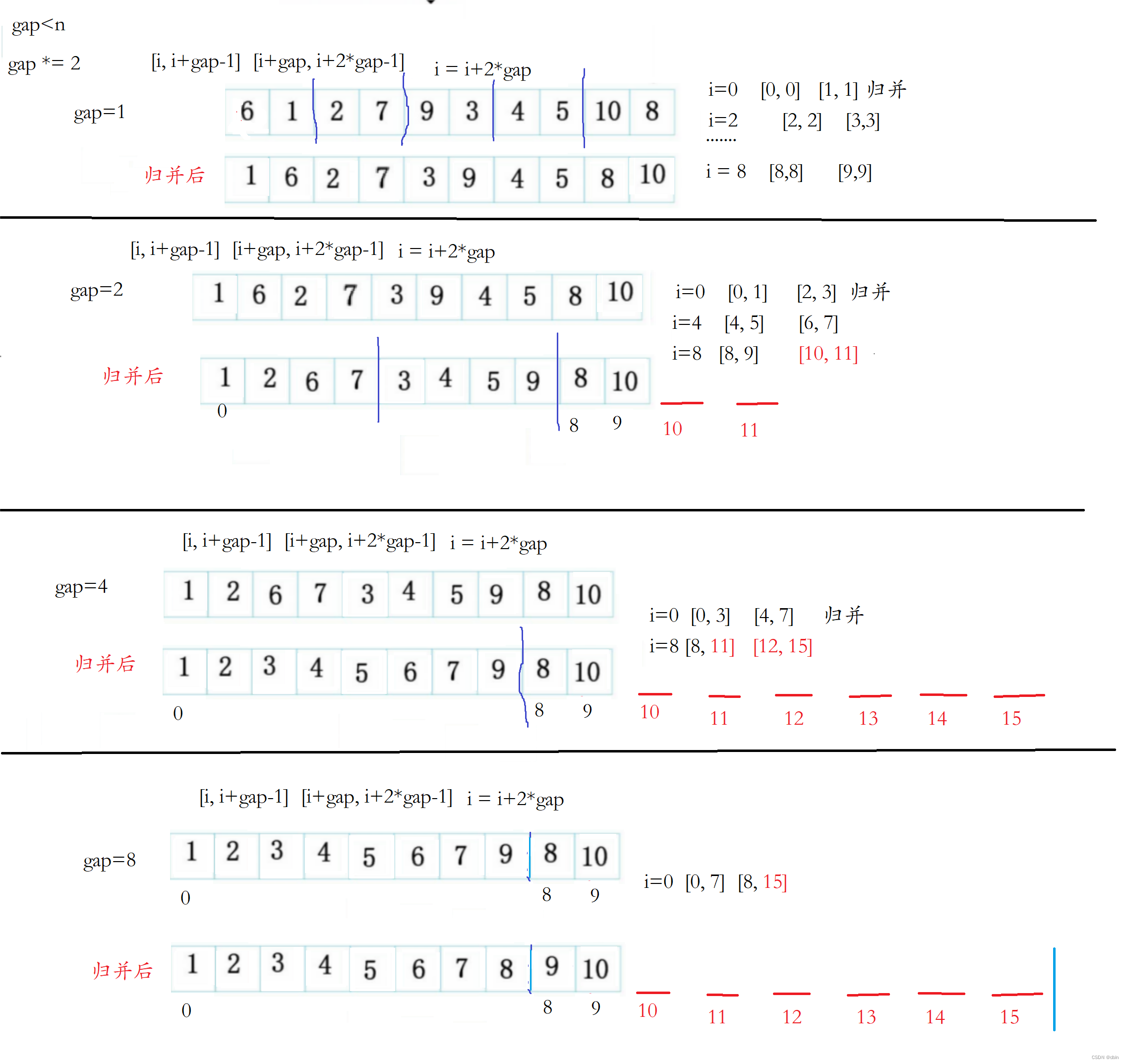 排序——归并排序 Csdn博客