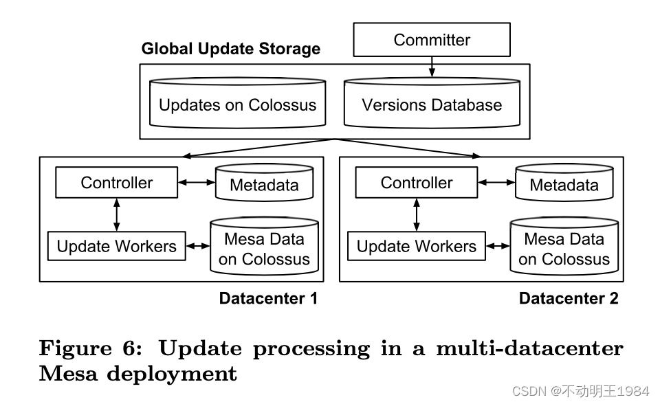 Mesa: 跨区域复制的，近实时的，可扩展的数据仓库_mesa系统-CSDN博客