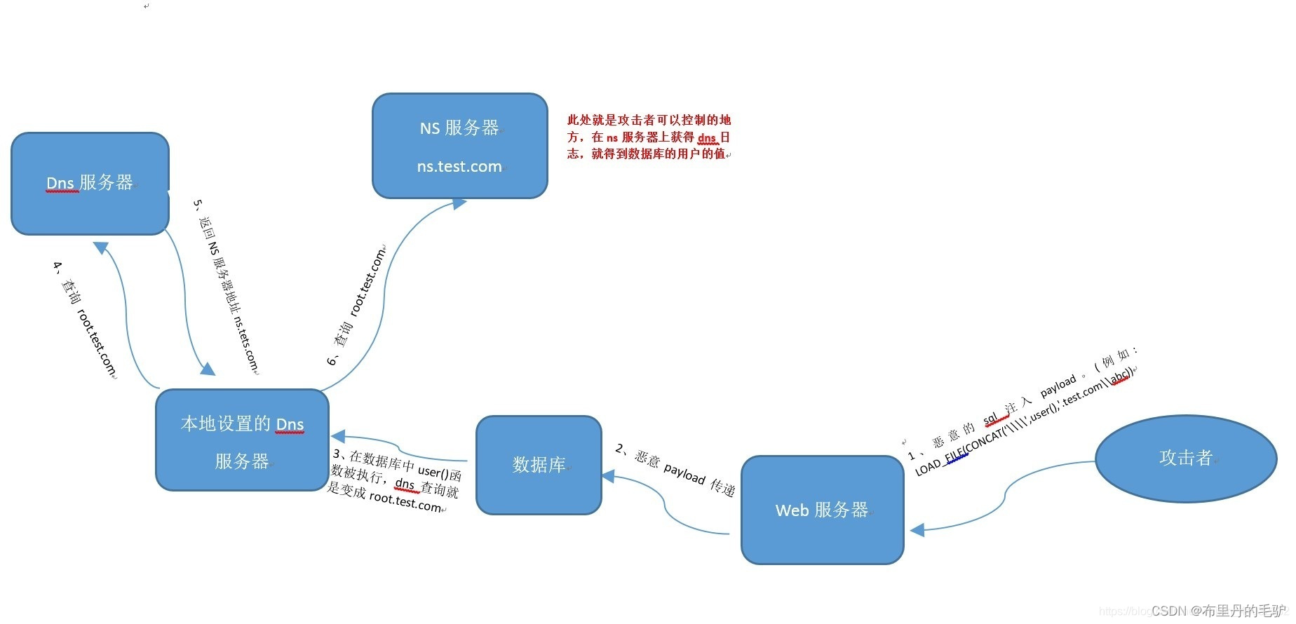 Sql注入——dnslog注入mssql Dnslog Csdn博客 