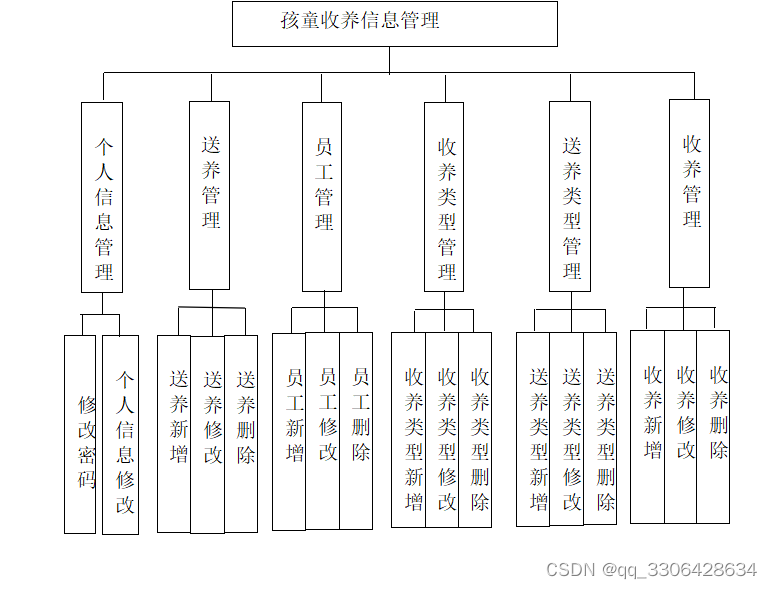 基于javassmvue的孩童收养信息管理 Csdn博客