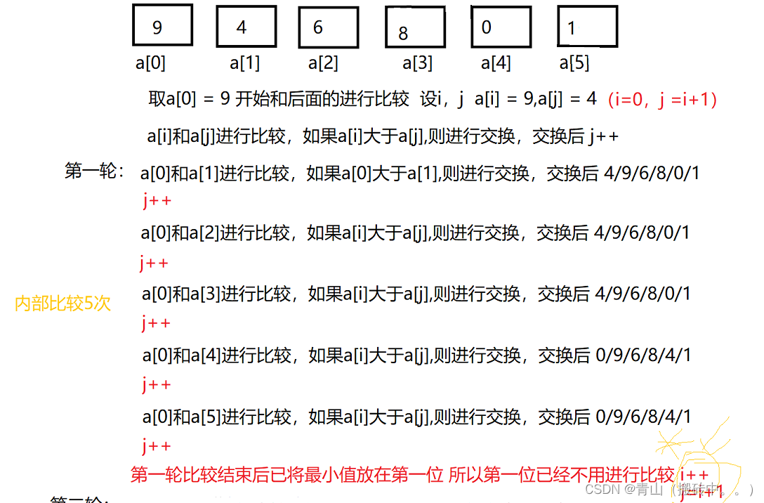 C语言——冒泡排序、选择排序、插入排序、快速排序（图文快速简单讲解）编程实现插入排序冒泡排序选择排序 Csdn博客