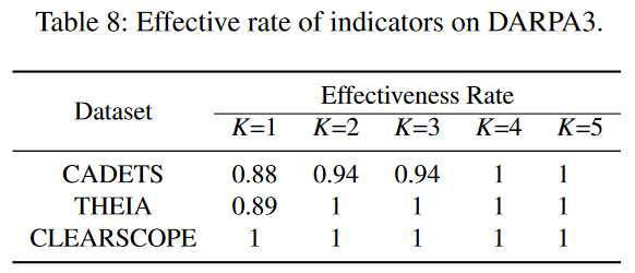 [论文分享] PROGRAPHER: An Anomaly Detection System based on Provenance Graph Embedding_prov-gem ...
