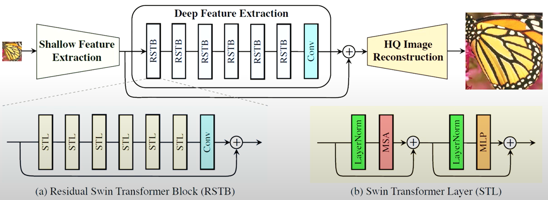 论文速读之SUNet、MAXIM、Restormer、MIRNet、SwinIR、HINet、MPRNet、CSRNet-CSDN博客