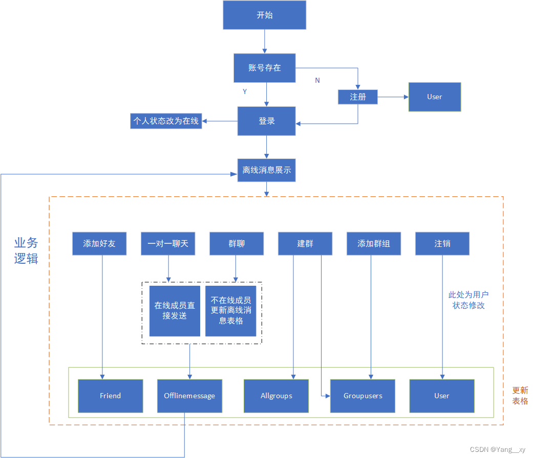 基于muduo库的c 集群聊天服务器 Csdn博客