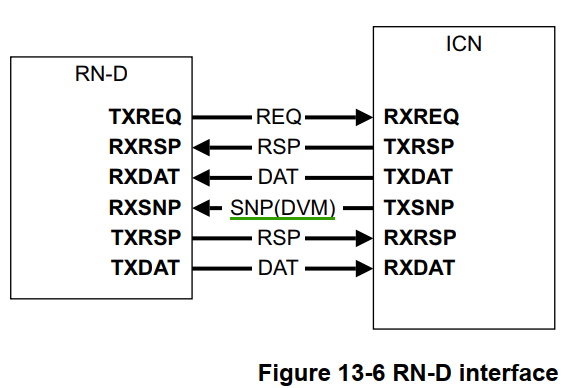 二、CHI 协议上_chi协议-CSDN博客