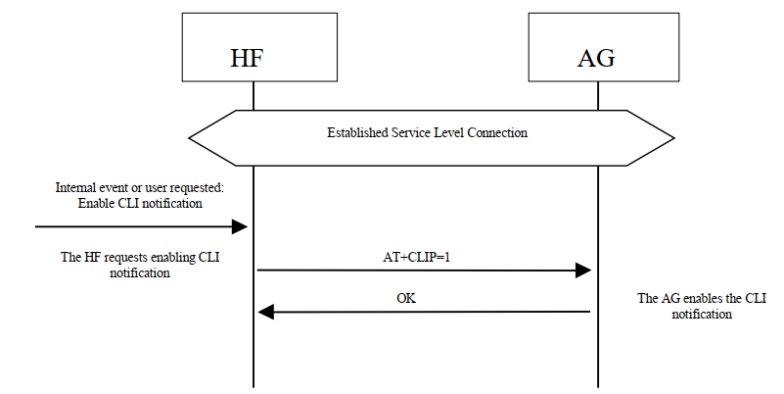 HFP协议-CSDN博客