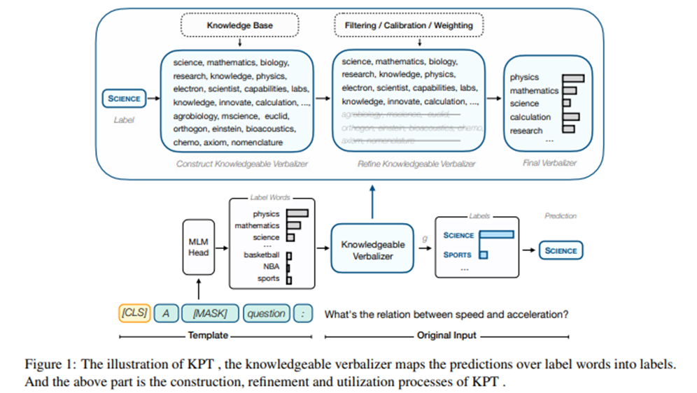 Knowledgeable Prompt-tuning: Incorporating Knowledge into Prompt Verbalizer for Text ...